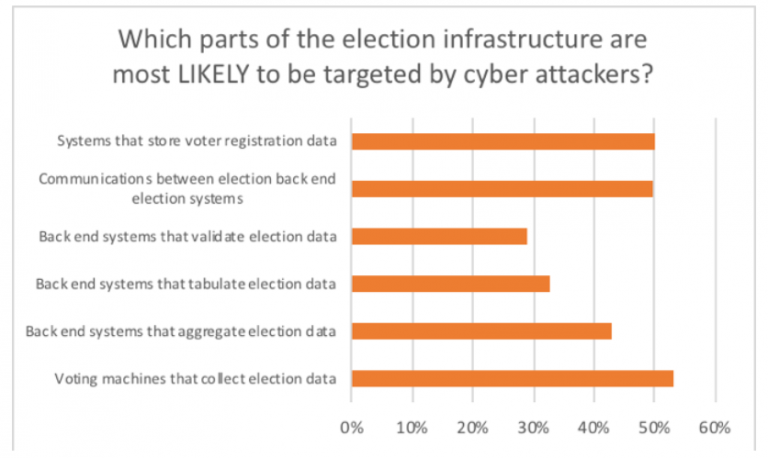 ThreatList: Almost All Security Pros Believe Election Systems Are at ...