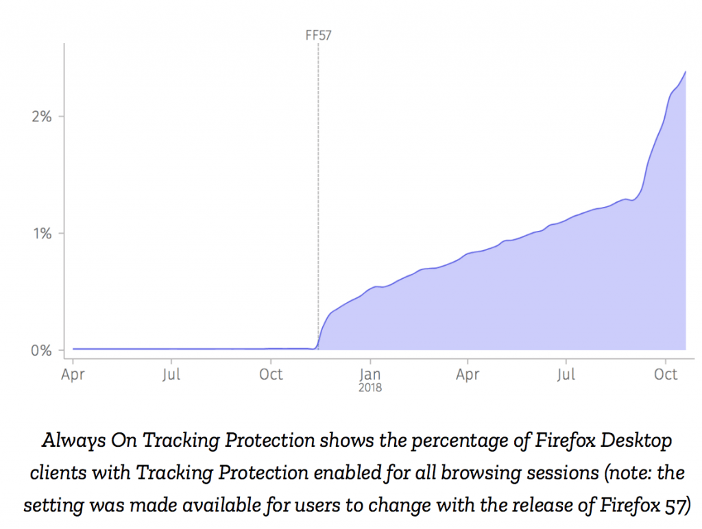 Mozilla Firefox 65 Ups the Ante on Privacy with Anti-Tracking Efforts ...