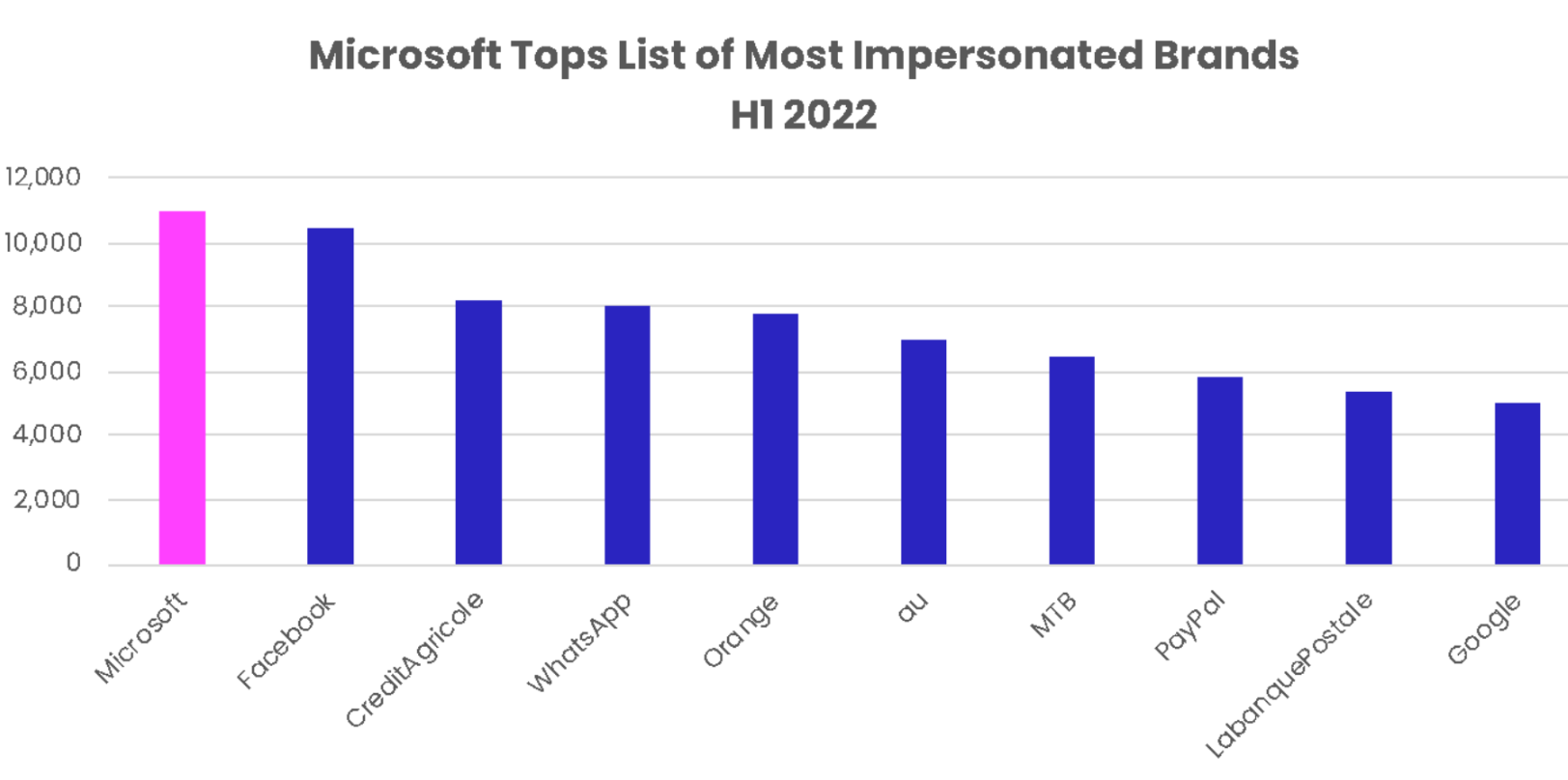 Phishing Attacks Skyrocket with Microsoft and Facebook as Most Abused ...