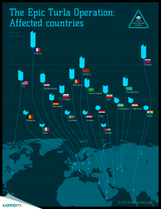 The Epic Turla Operation | Securelist