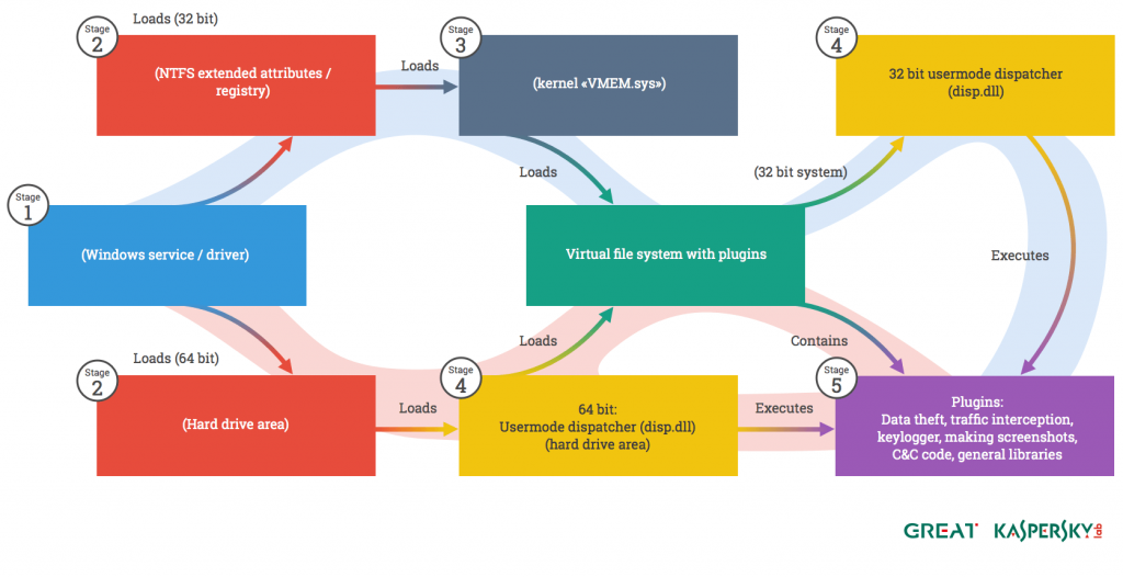 Regin: Nation-state ownage of GSM networks | Securelist