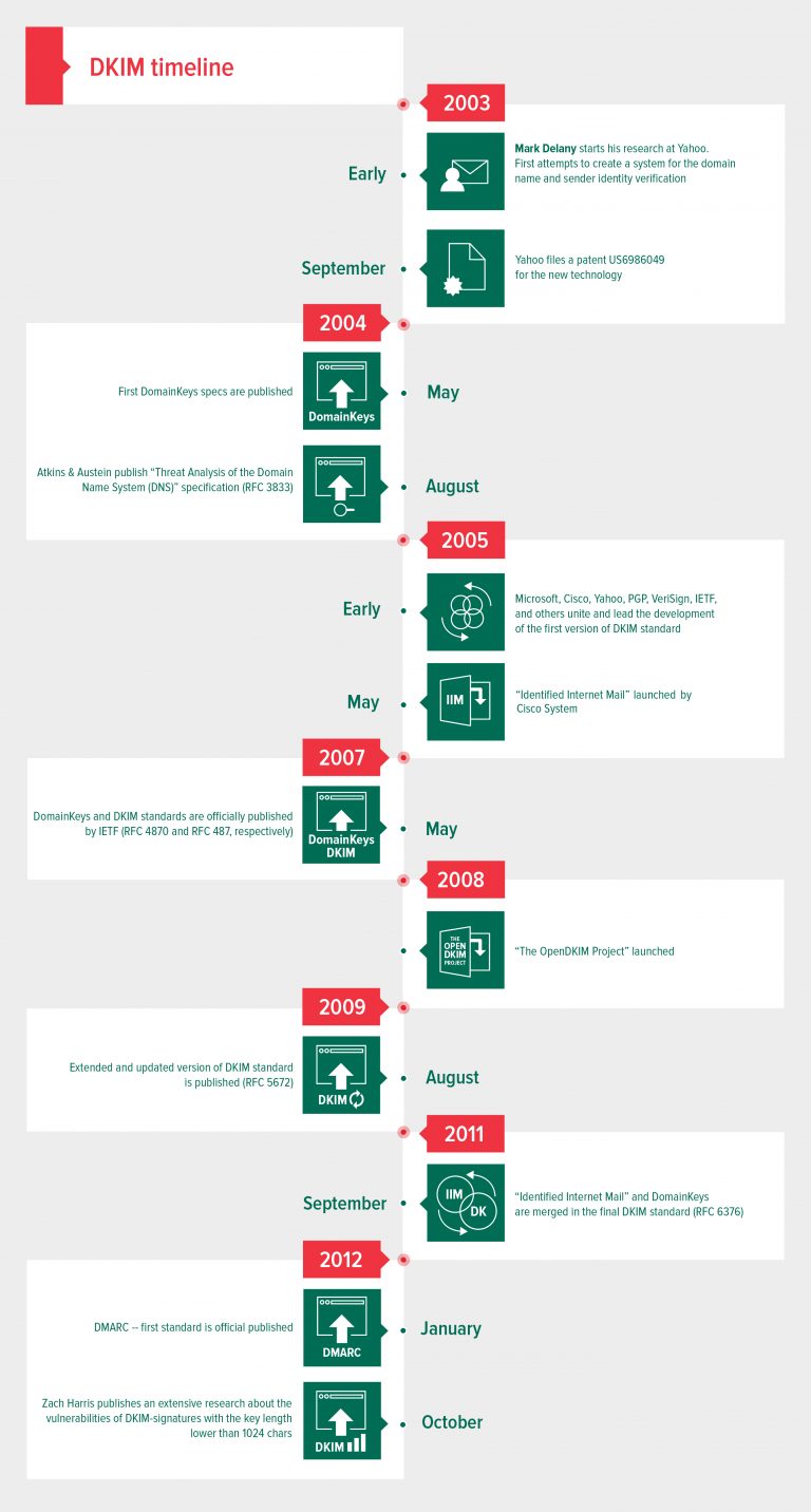 DKIM technology on guard of your mail | Securelist