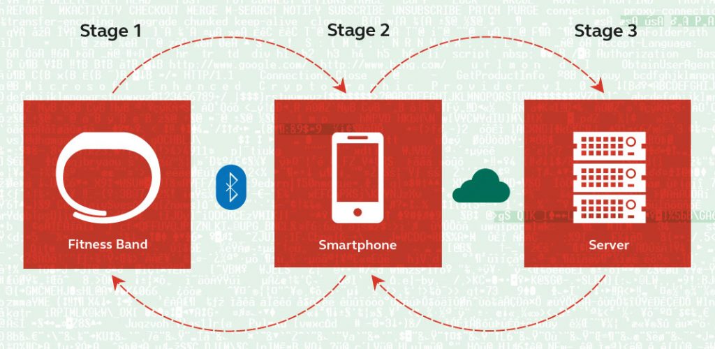 IoT Research – Smartbands | Securelist