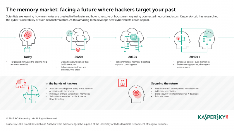 Hackers attacking your memories: science fiction or future threat ...
