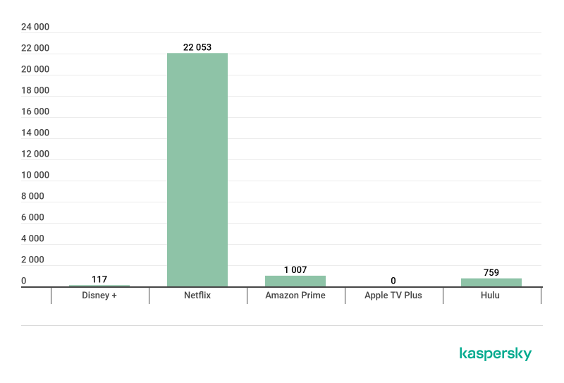 The Streaming Wars: A Cybercriminal’s Perspective | Securelist