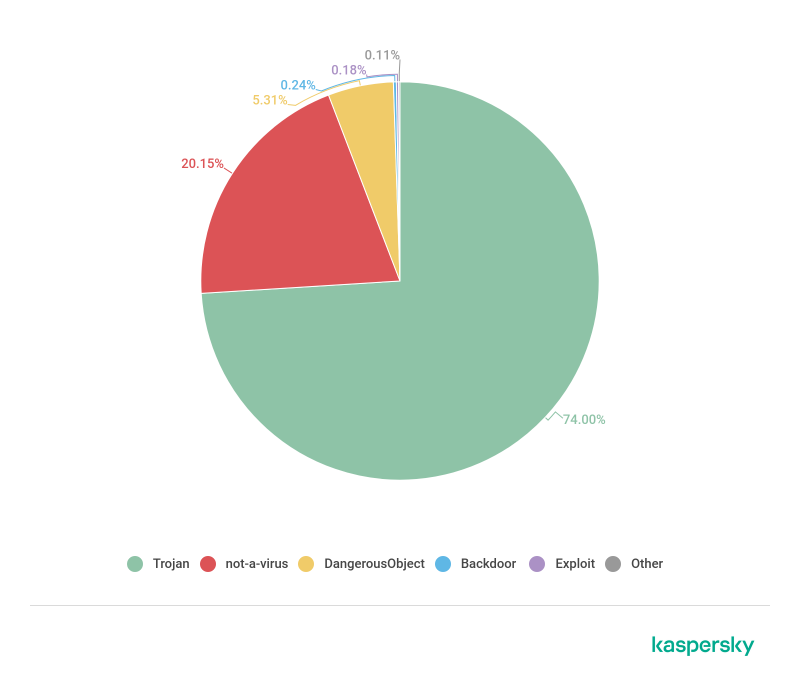 The Streaming Wars: A Cybercriminal’s Perspective | Securelist