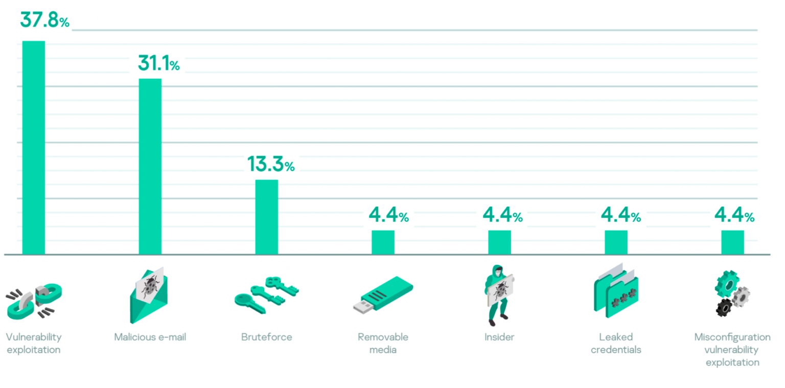 Incident Response Analyst Report of 2019 | Securelist