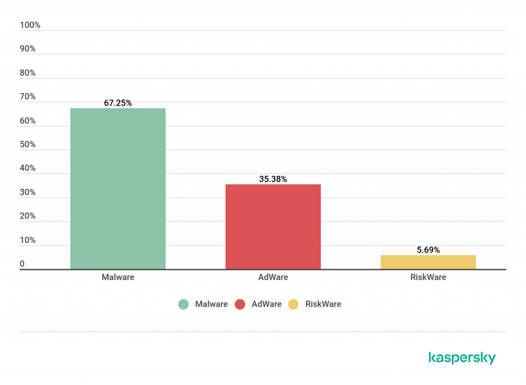 IT threat evolution Q2 2020. Mobile statistics | Securelist