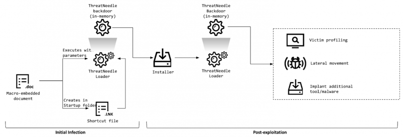 Lazarus targets defense industry with ThreatNeedle | Securelist