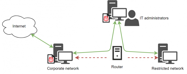 Lazarus targets defense industry with ThreatNeedle | Securelist