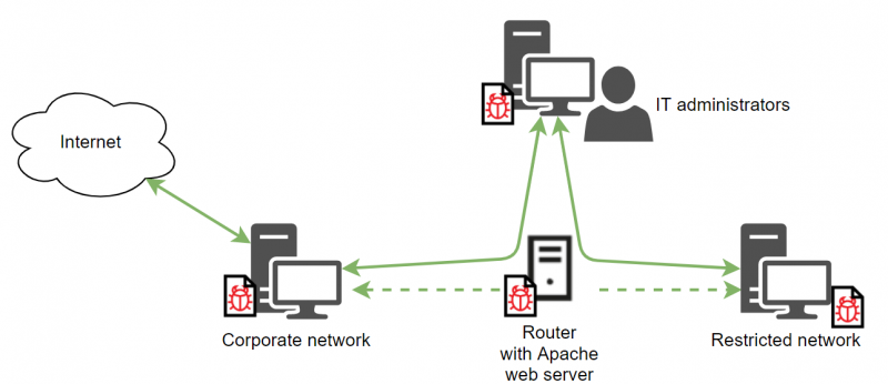 Lazarus targets defense industry with ThreatNeedle | Securelist