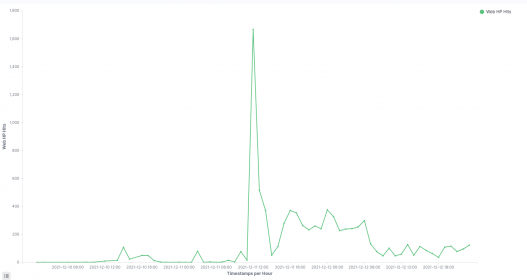 CVE-2021-44228 vulnerability in Apache Log4j library | Securelist