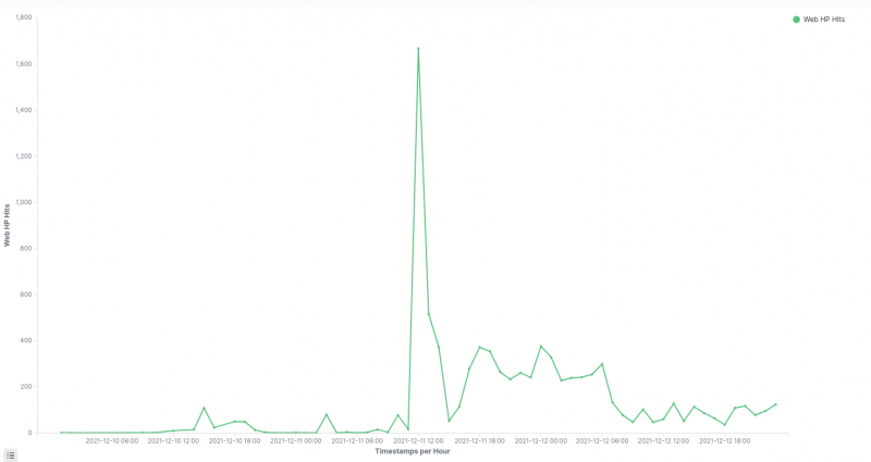 CVE-2021-44228 vulnerability in Apache Log4j library | Securelist