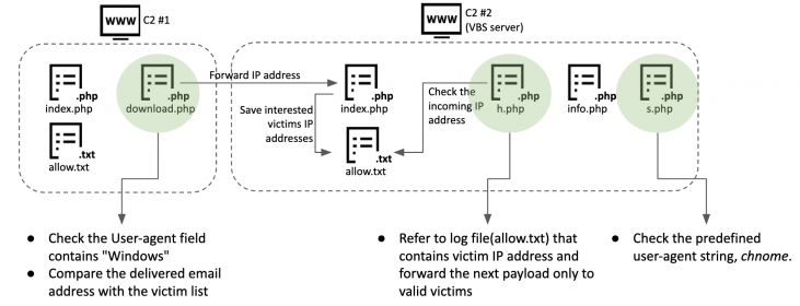 Kimsuky’s GoldDragon cluster and its C2 operations | Securelist