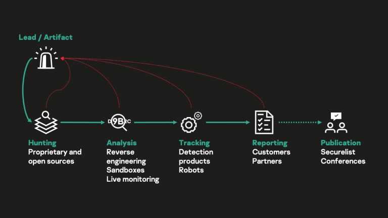 Indicators of compromise (IOCs): how we collect and use them | Securelist