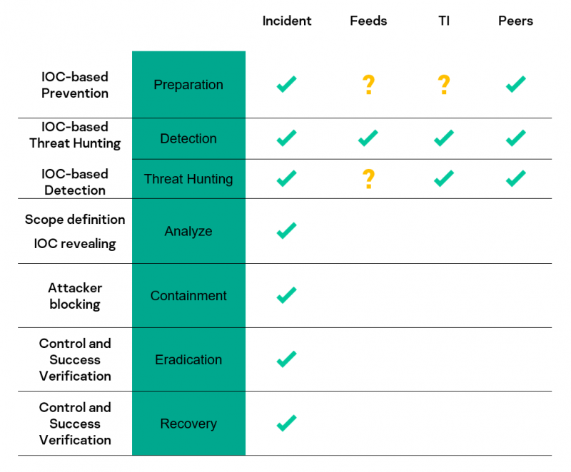 Indicators of compromise (IOCs): how we collect and use them | Securelist