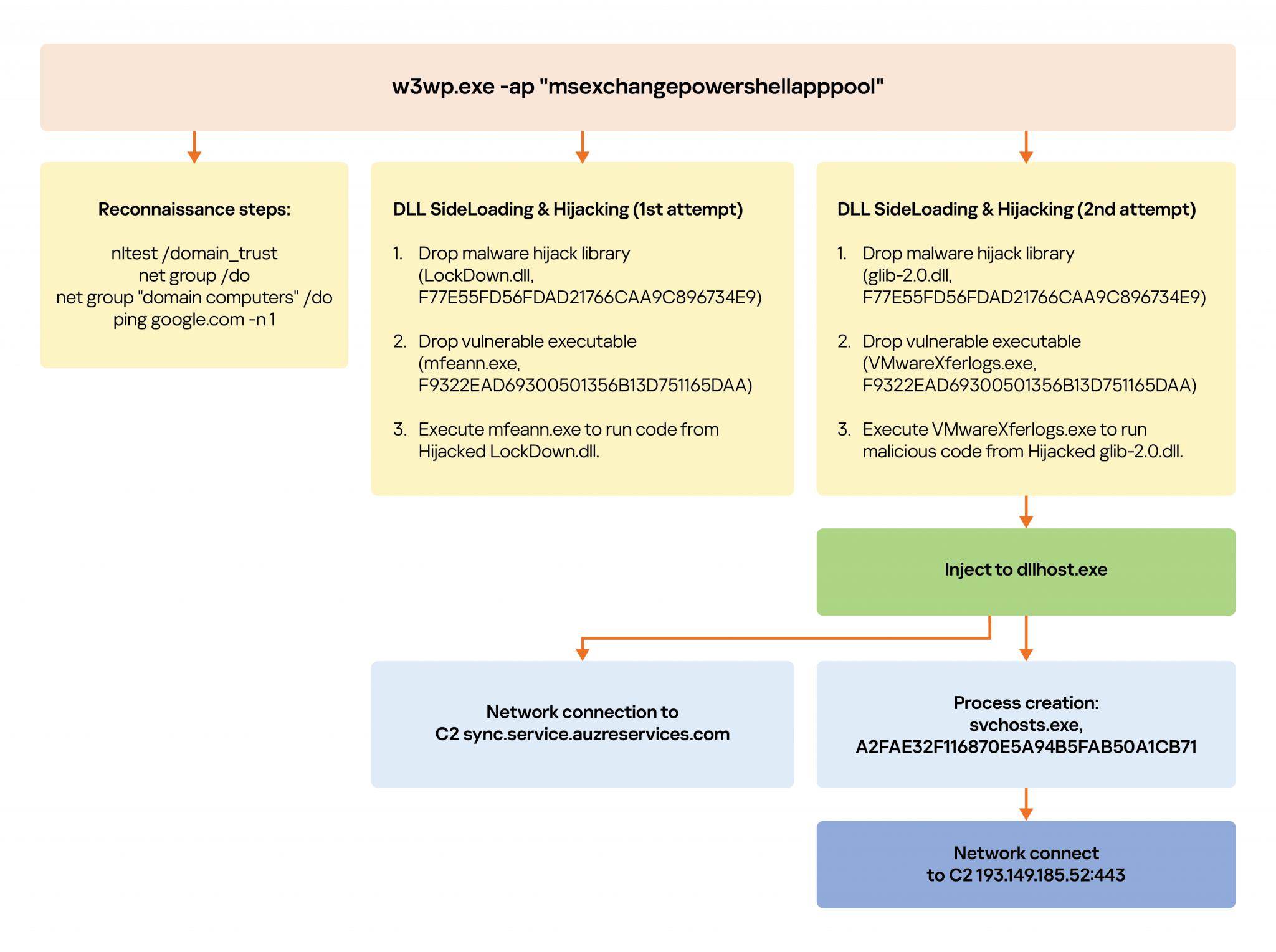 CVE-2022-41040 and CVE-2022-41082 – zero-days in MS Exchange | Securelist