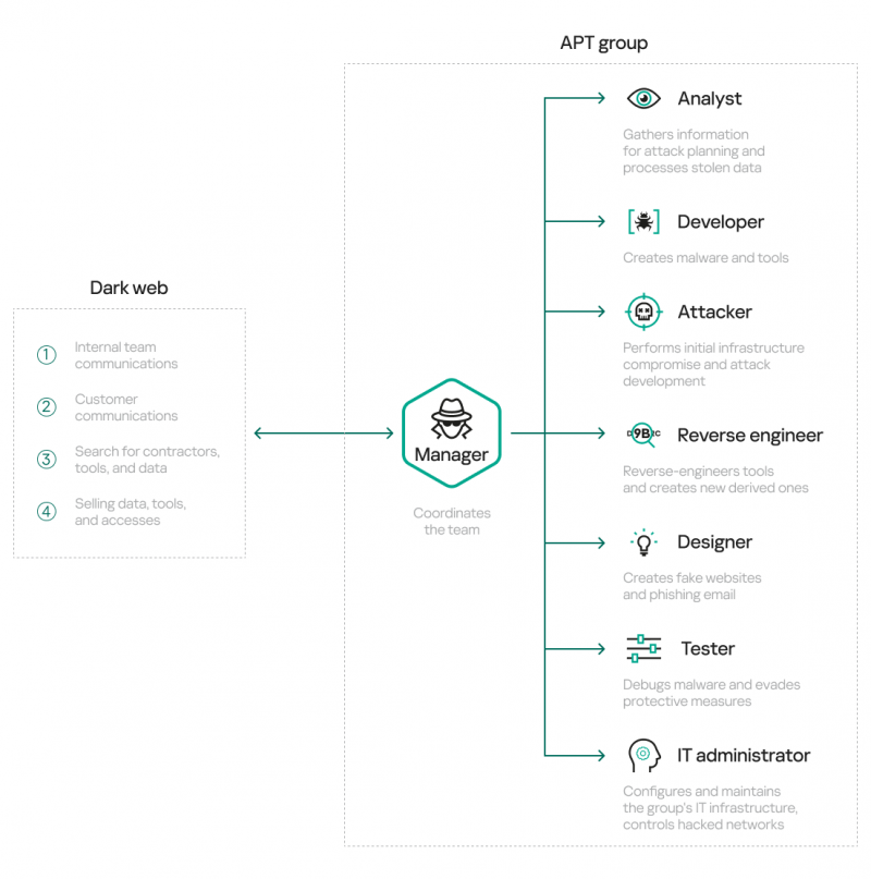 IT specialists search and recruitment on the dark web | Securelist