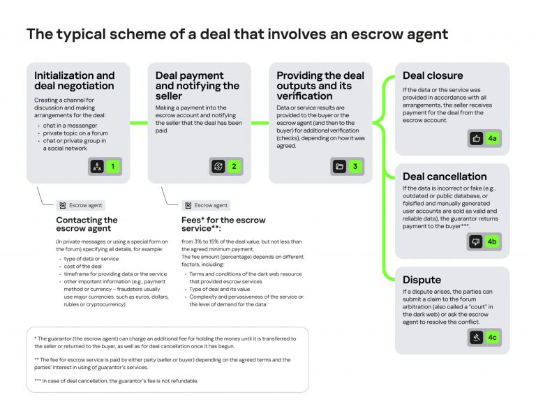 How business works on the dark web: security of deals and regulatory ...