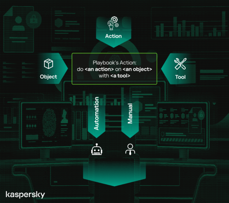 Developing an incident response playbook | Securelist