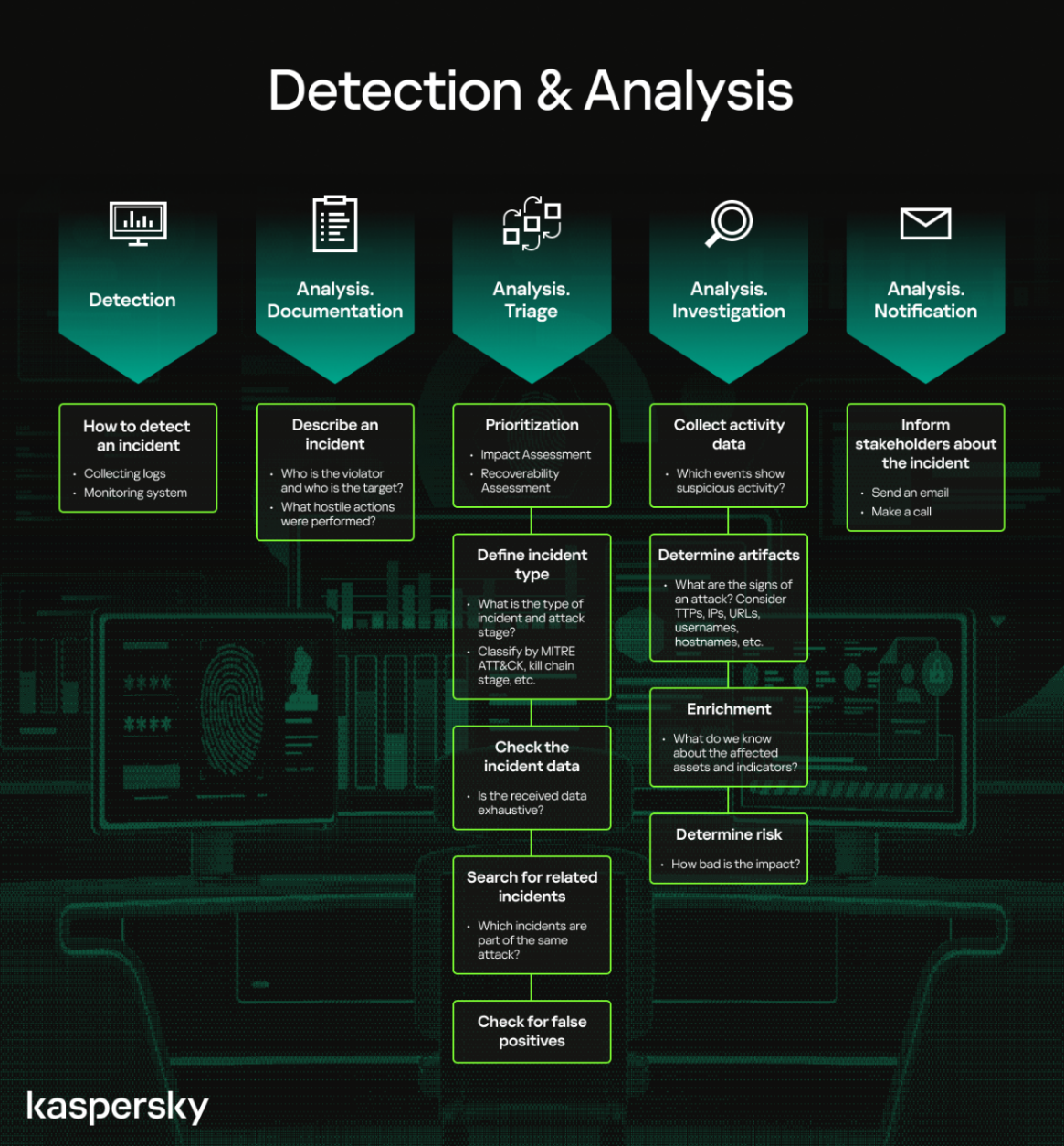 Developing An Incident Response Playbook Malware News Malware 