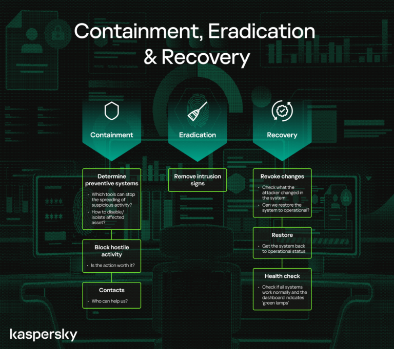 Developing an incident response playbook | Securelist