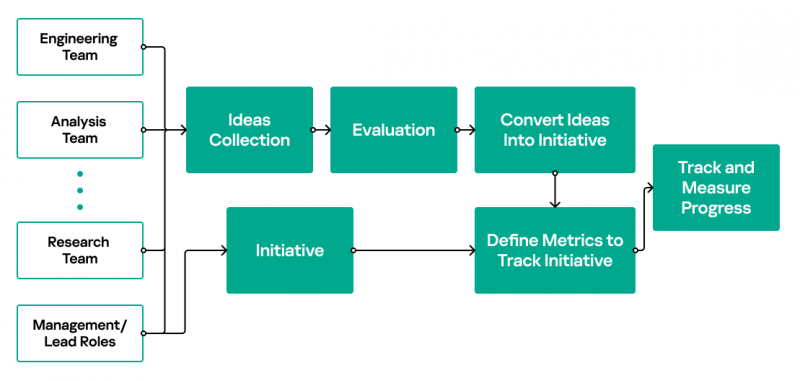 Understanding metrics to measure SOC effectiveness | Securelist