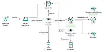 Following the Lazarus group by tracking DeathNote campaign | Securelist
