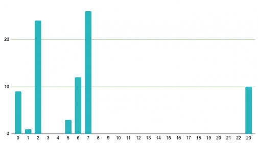 Following the Lazarus group by tracking DeathNote campaign | Securelist