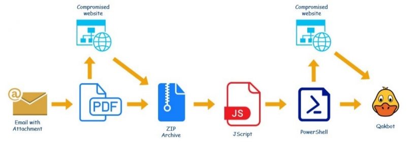QBot banker delivered through business correspondence | Securelist