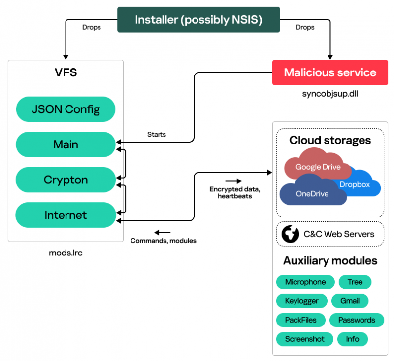 Analysis of the CloudWizard APT framework | Securelist