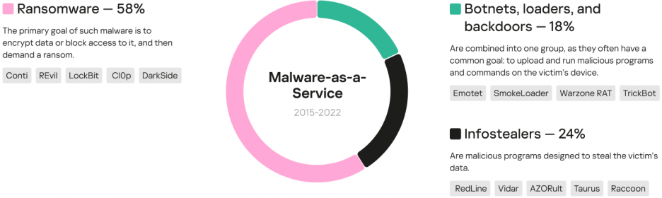 How the Malware-as-a-Service market works | Securelist