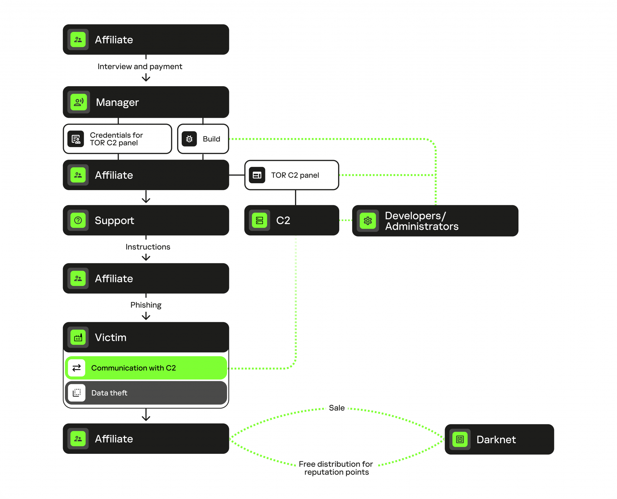 How the Malware-as-a-Service market works | Securelist