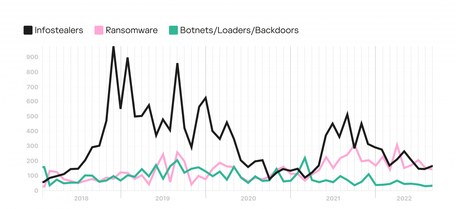 How the Malware-as-a-Service market works | Securelist