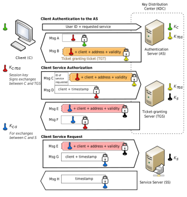 Anomaly detection in certificate-based TGT requests | Securelist