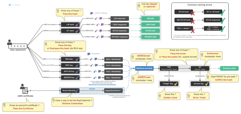 Anomaly detection in certificate-based TGT requests | Securelist