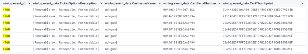 Anomaly Detection In Certificate Based Tgt Requests Securelist