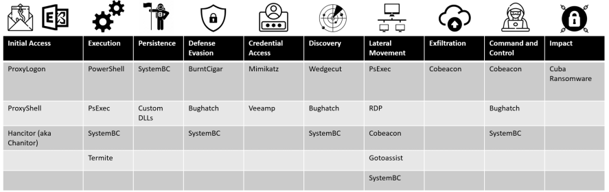 Analysis of Cuba ransomware gang activity and tooling | Securelist