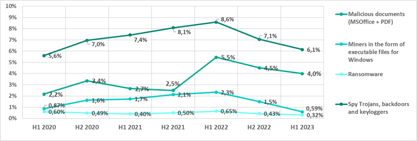 Threat landscape for industrial automation systems. Statistics for H1 ...