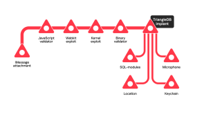 How Kaspersky obtained all stages of Operation Triangulation | Securelist