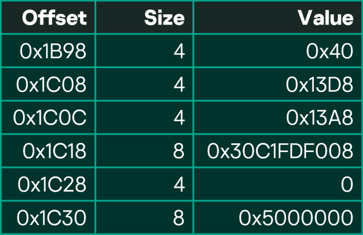 Windows Clfs And Five Exploits Used By Ransomware Operators Exploit 3 October 2022 Securelist
