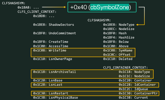 Windows Clfs And Five Exploits Used By Ransomware Operators Exploit 3 October 2022 Securelist