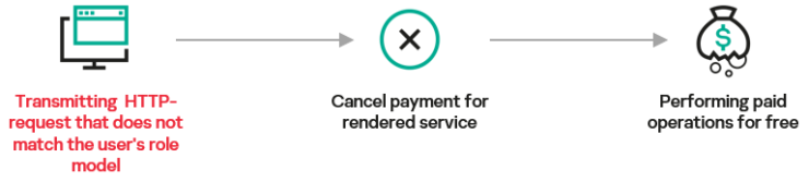 Top 10 web application vulnerabilities in 2021–2023 | Securelist