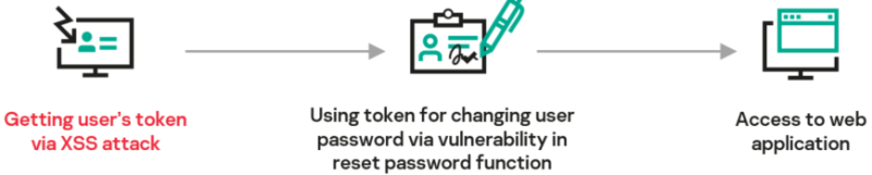 Top 10 web application vulnerabilities in 2021–2023 | Securelist