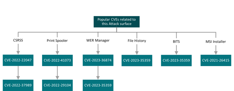 A patched Windows attack surface is still exploitable | Securelist