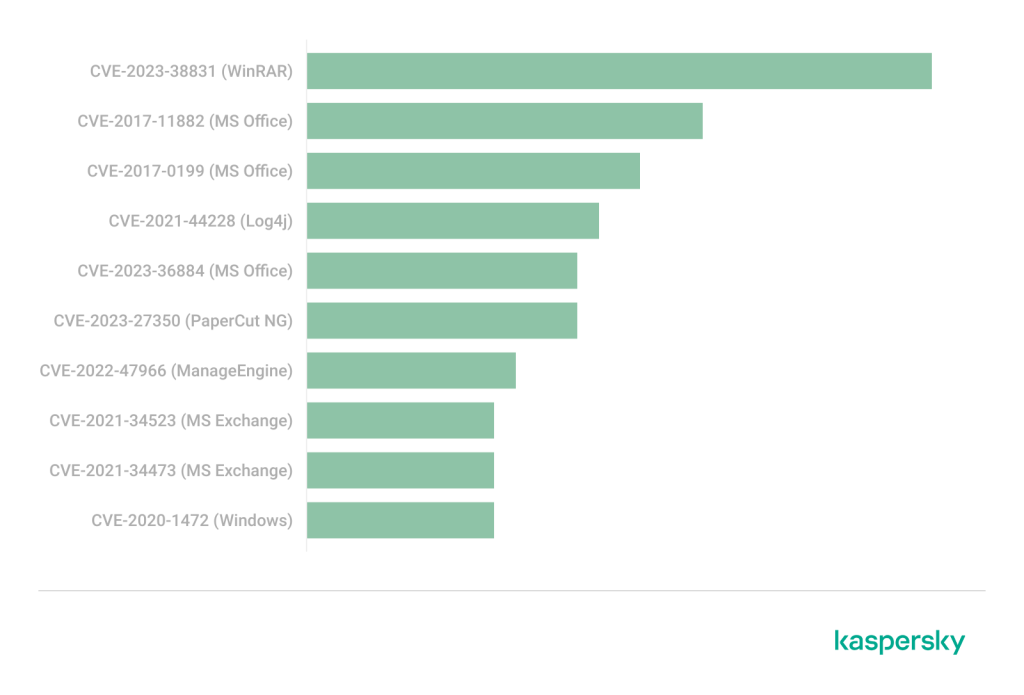 Analyzing the vulnerability landscape in Q1 2024 | Securelist