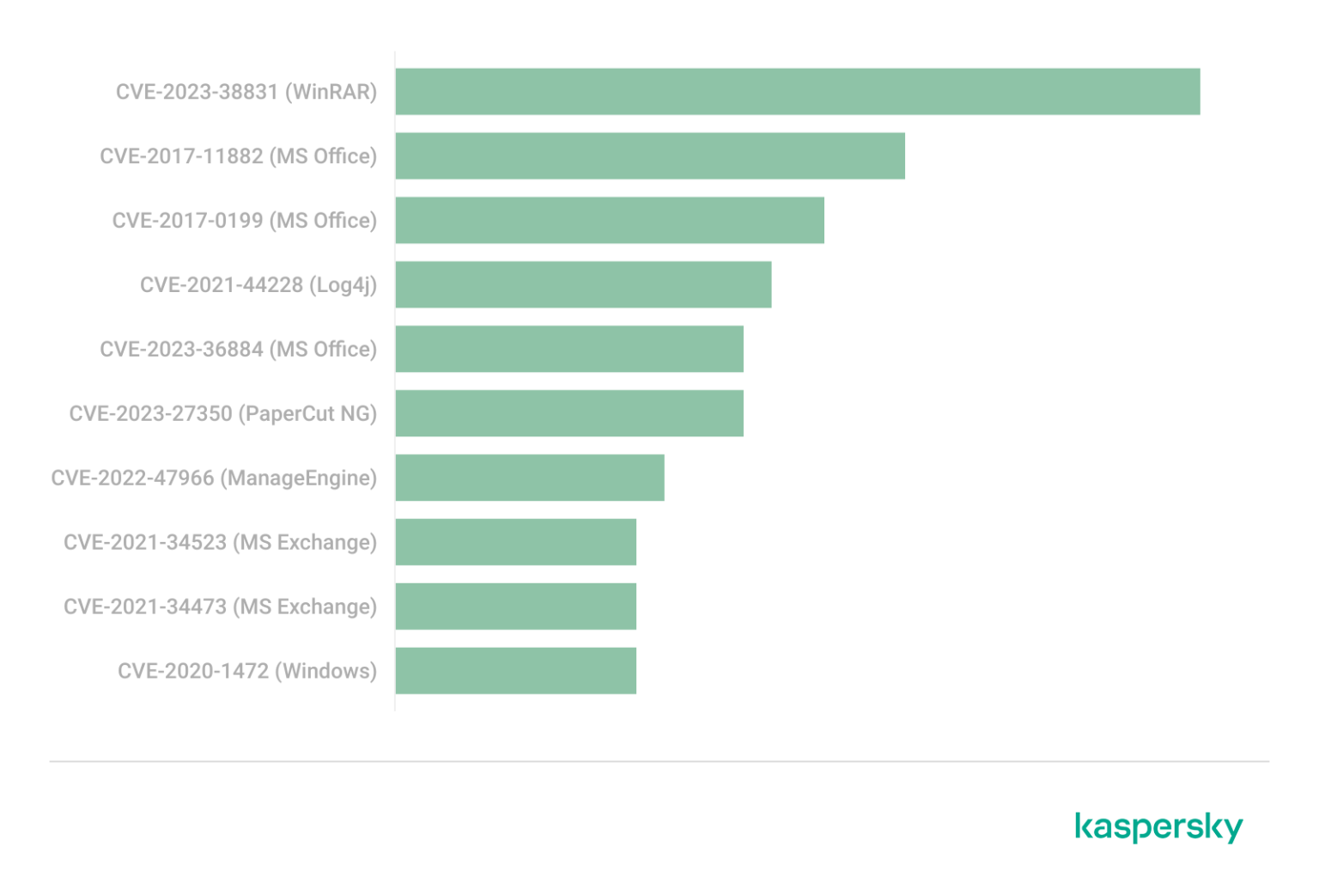 Analyzing the vulnerability landscape in Q1 2024 | Securelist