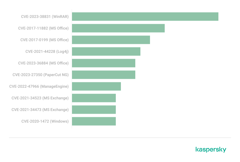 Analyzing the vulnerability landscape in Q1 2024 | Securelist