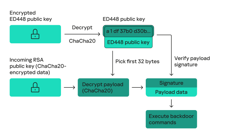 XZ backdoor behavior inside OpenSSH | Securelist