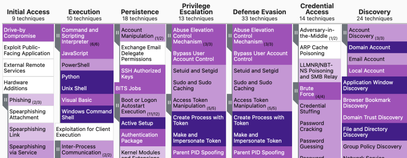 What MITRE ATT&CK techniques to detect first? | Securelist